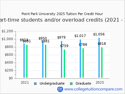 Point Park University - Tuition & Fees, Net Price