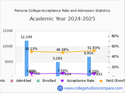 Pomona Acceptance Rate and SAT/ACT Scores