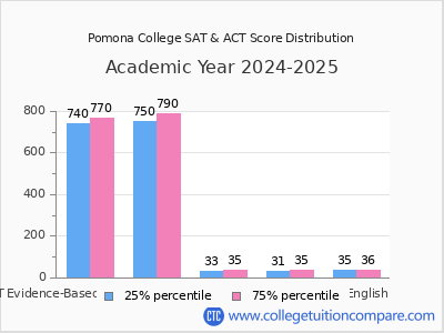Pomona Acceptance Rate and SAT/ACT Scores