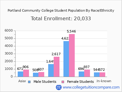 Portland CC - Student Population and Demographics
