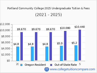 Portland CC - Tuition & Fees, Net Price