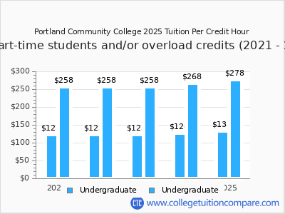 Portland CC - Tuition & Fees, Net Price