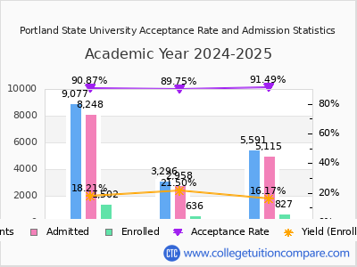 Portland State Acceptance Rate and SAT/ACT Scores