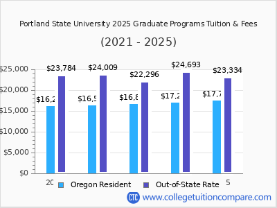 Portland State University - Tuition & Fees, Net Price