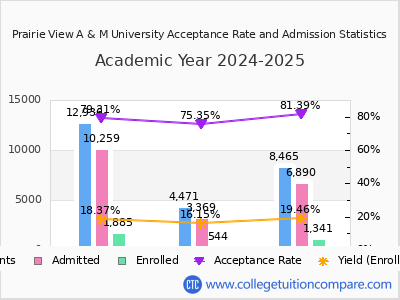 PVAMU Acceptance Rate and SAT/ACT Scores