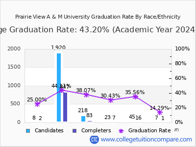 PVAMU Graduation Rate