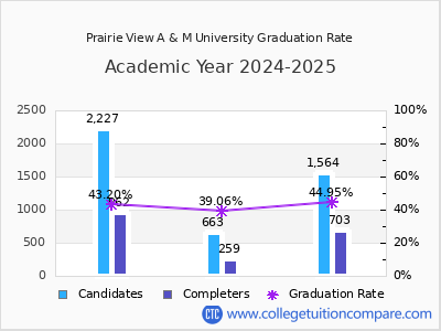 PVAMU Graduation Rate