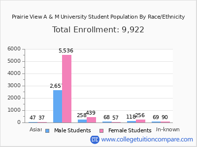 PVAMU - Student Population and Demographics