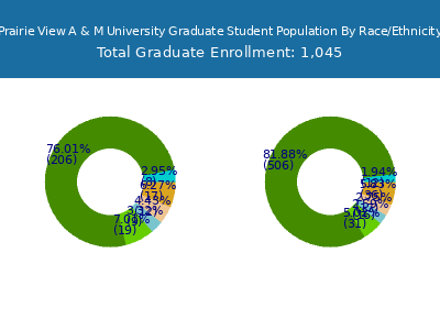 PVAMU - Student Population and Demographics