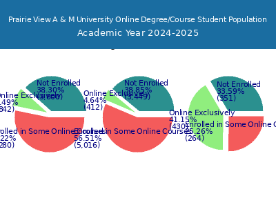 PVAMU - Student Population and Demographics