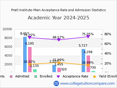 Pratt Institute Acceptance Rate and SAT/ACT Scores