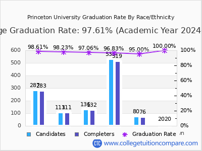 Princeton University Graduation Rate
