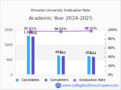 Princeton University Graduation Rate