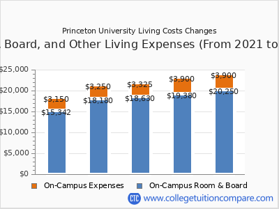 Princeton University - Tuition & Fees, Net Price