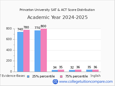 Princeton Acceptance Rate and SAT/ACT Scores