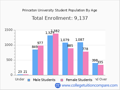 Princeton University - Student Population and Demographics