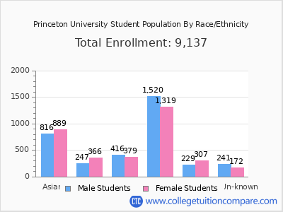 Princeton University - Student Population and Demographics