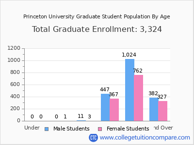 Princeton University - Student Population and Demographics