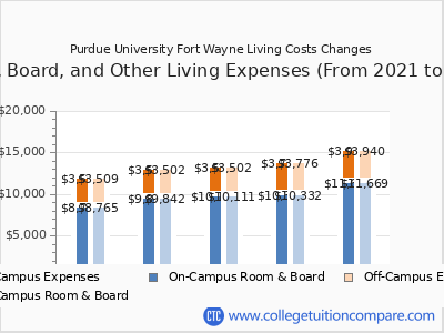 IPFW - Tuition & Fees, Net Price