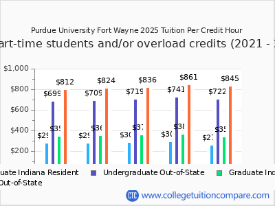IPFW - Tuition & Fees, Net Price