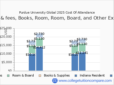 Purdue University Global - Tuition & Fees, Net Price