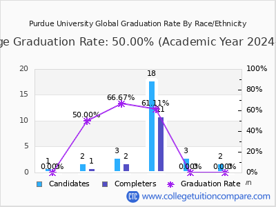 Purdue University Global Graduation Rate