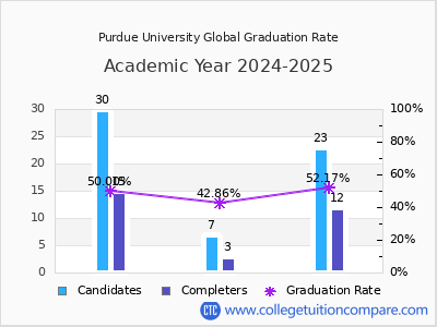 Purdue University Global Graduation Rate