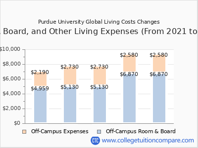 Purdue University Global - Tuition & Fees, Net Price