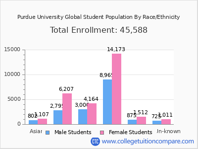 Purdue University Global - Student Population and Demographics