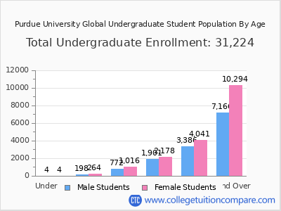 Purdue University Global - Student Population and Demographics