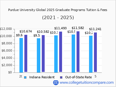 Purdue University Global - Tuition & Fees, Net Price