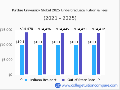 Purdue University Global - Tuition & Fees, Net Price