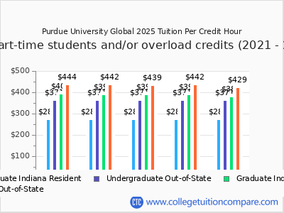 Purdue University Global - Tuition & Fees, Net Price