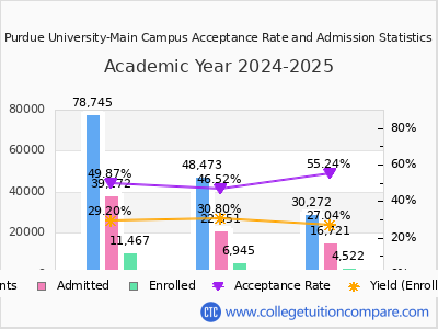 Purdue Acceptance Rate and SAT/ACT Scores