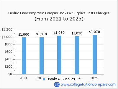 Purdue - Tuition & Fees, Net Price