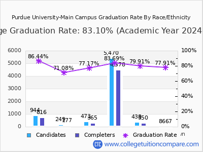 Purdue Graduation Rate