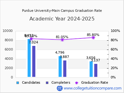 Purdue Graduation Rate