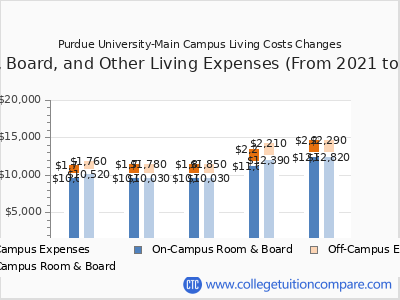 Purdue - Tuition & Fees, Net Price