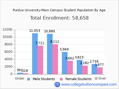 Purdue - Student Population and Demographics