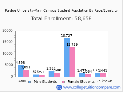 Purdue - Student Population and Demographics
