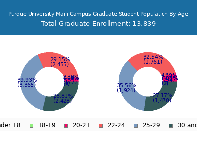 Purdue - Student Population and Demographics