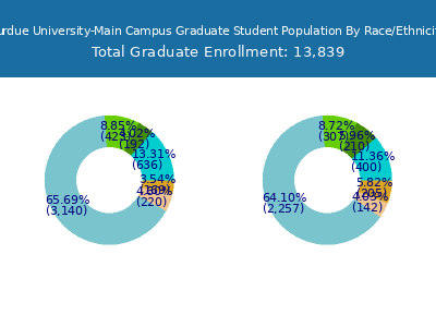 Purdue - Student Population and Demographics