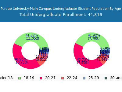 Purdue - Student Population and Demographics