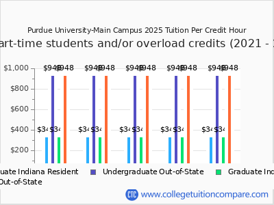 Purdue - Tuition & Fees, Net Price