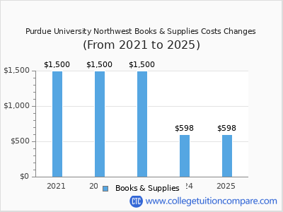 Purdue Northwest - Tuition & Fees, Net Price