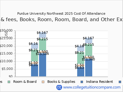 Purdue Northwest - Tuition & Fees, Net Price