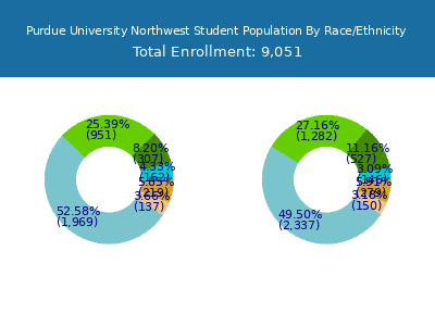 Purdue Northwest - Student Population and Demographics