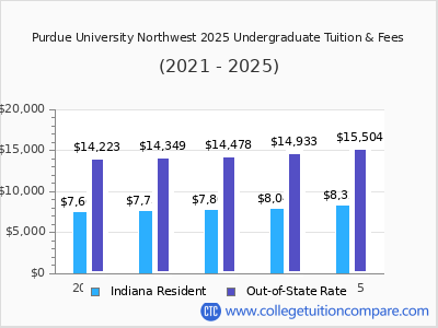 Purdue Northwest - Tuition & Fees, Net Price