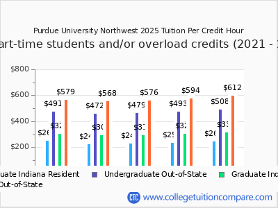 Purdue Northwest - Tuition & Fees, Net Price