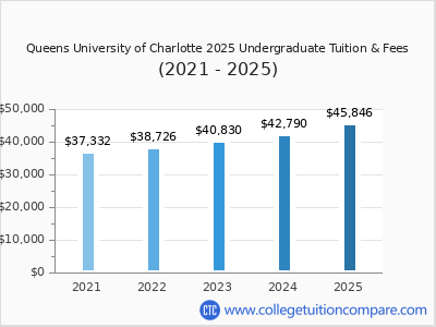 Queens - Tuition & Fees, Net Price